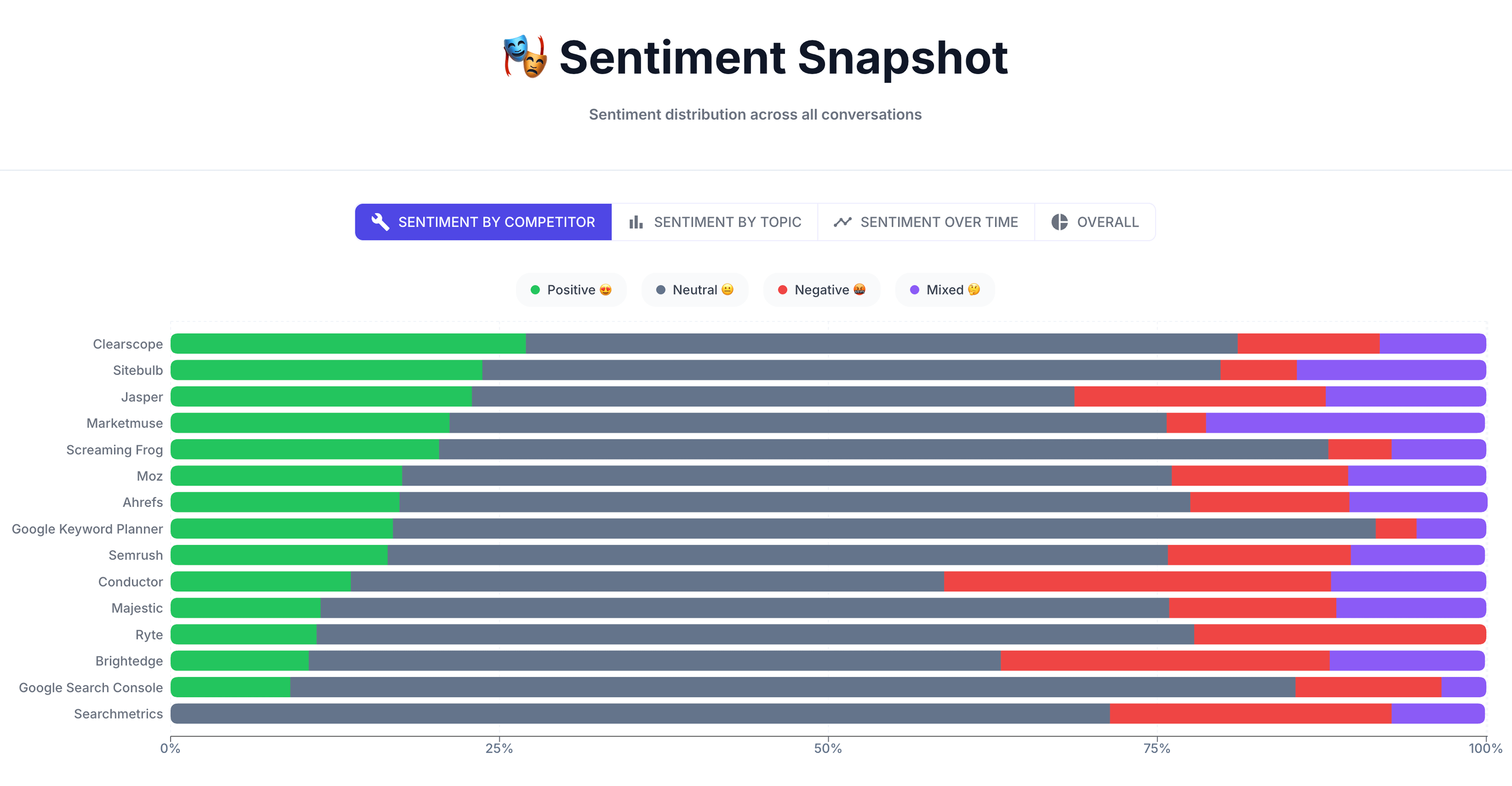 Sentiment by Competitors
