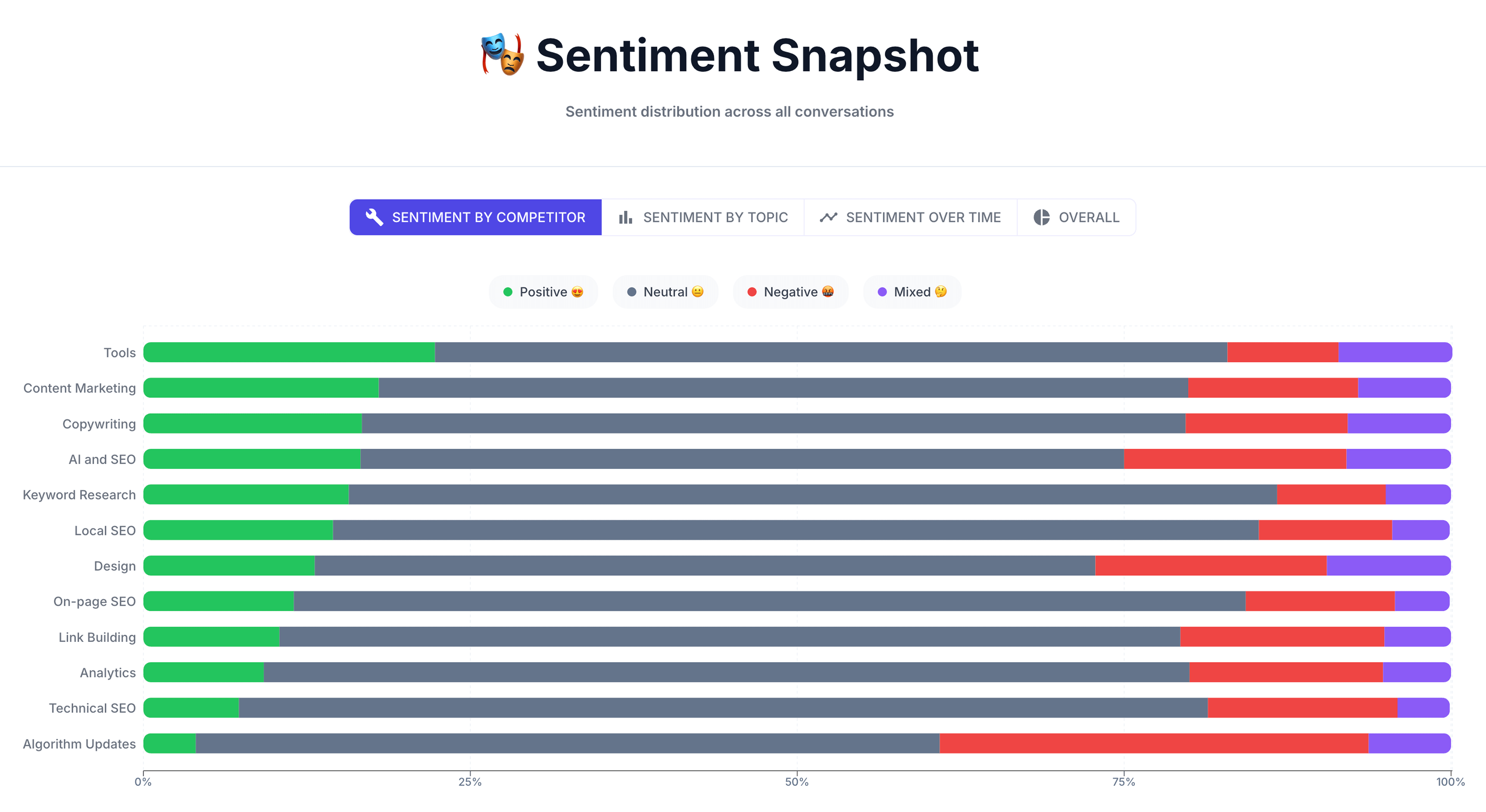 Sentiment by Topics